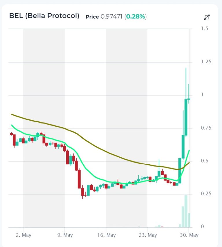 Find SMA crossover signals - altFINS
