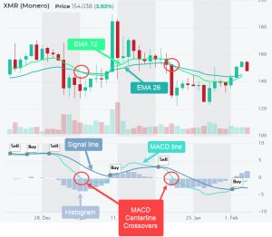 How to Trade with the MACD Indicator in Crypto (Complete Guide for 2025)