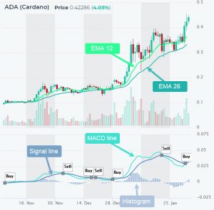 How to Trade with the MACD Indicator in Crypto (Complete Guide for 2025)