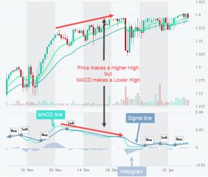 How to Trade with the MACD Indicator in Crypto (Complete Guide for 2025)
