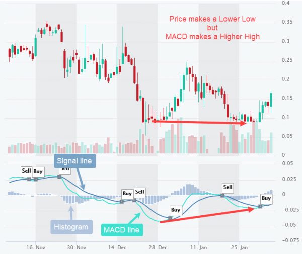 How to Trade with the MACD Indicator in Crypto (Complete Guide for 2025)
