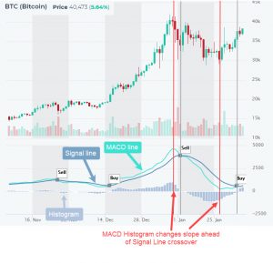 How to Trade with the MACD Indicator in Crypto (Complete Guide for 2025)