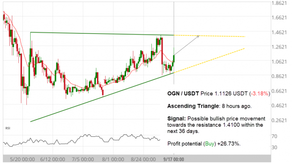 Crypto Chart Patterns in trading | altFINS