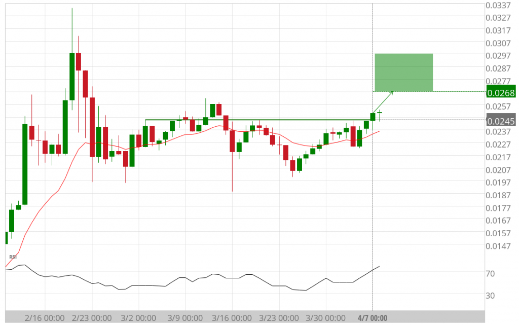 Crypto Chart Patterns | Automated Signals
