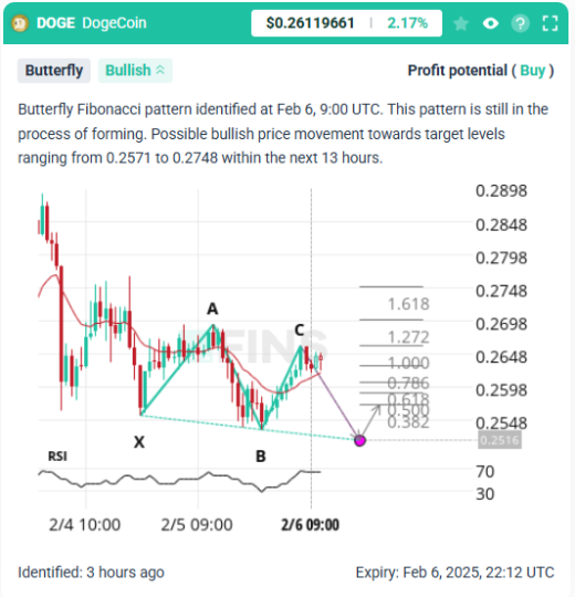 Crypto Fibonacci chart patterns levels in trading - Explained | altFINS