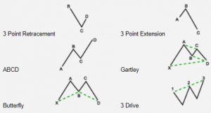 Crypto Fibonacci chart patterns levels in trading - Explained | altFINS