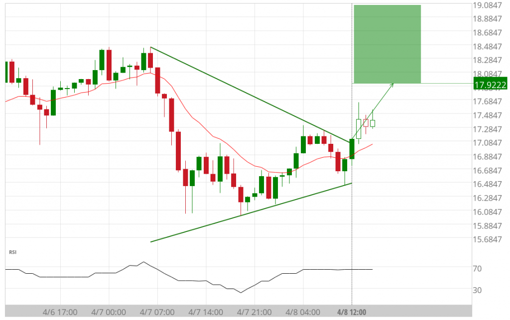 Crypto Chart Patterns | Automated Signals