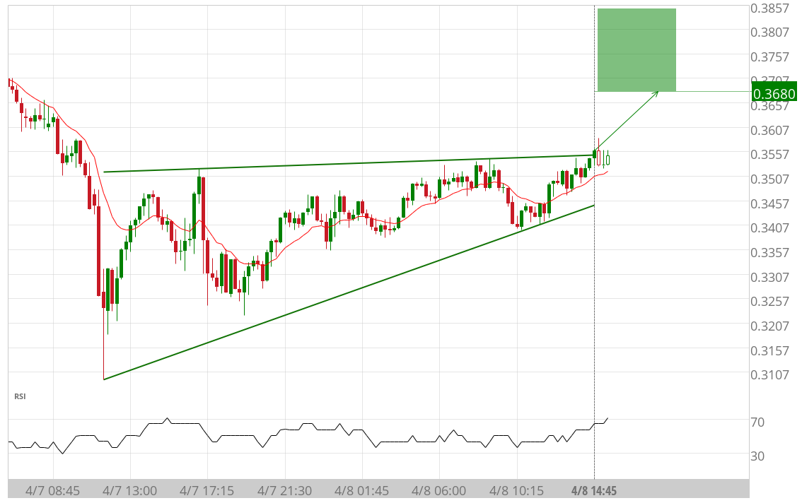Crypto Chart Patterns | Automated Signals