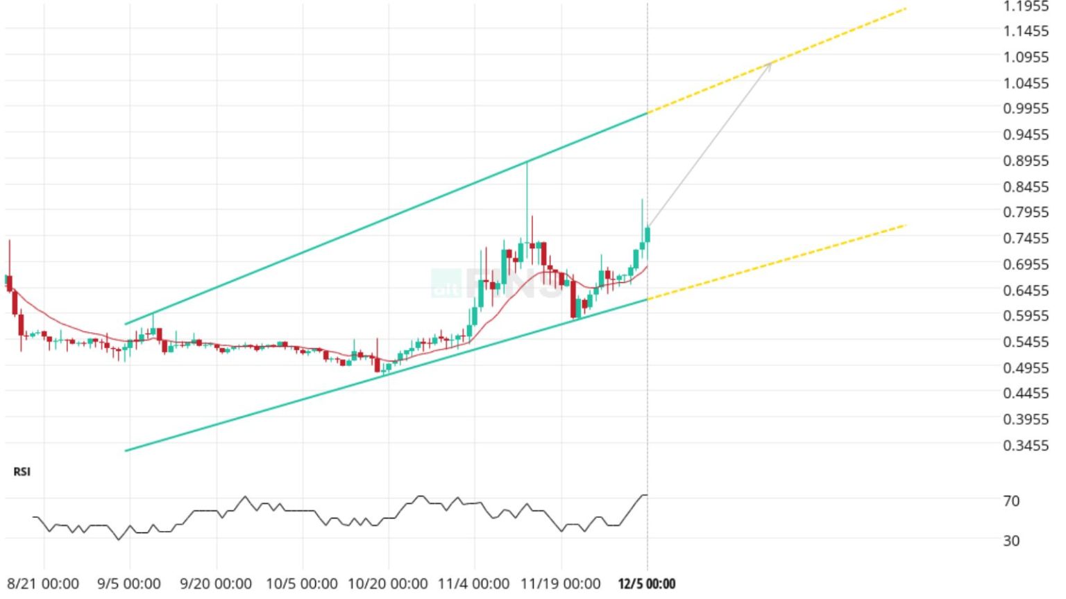 Crypto Chart Patterns in trading | altFINS