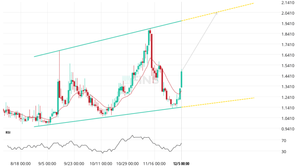 Crypto Chart Patterns in trading | altFINS
