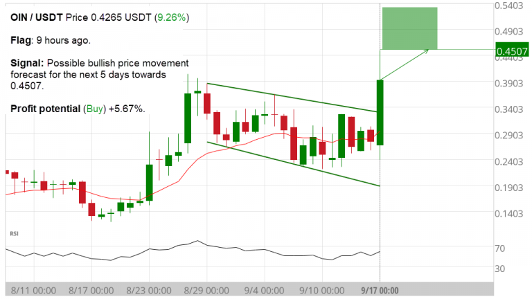 Crypto Chart Patterns in trading | altFINS