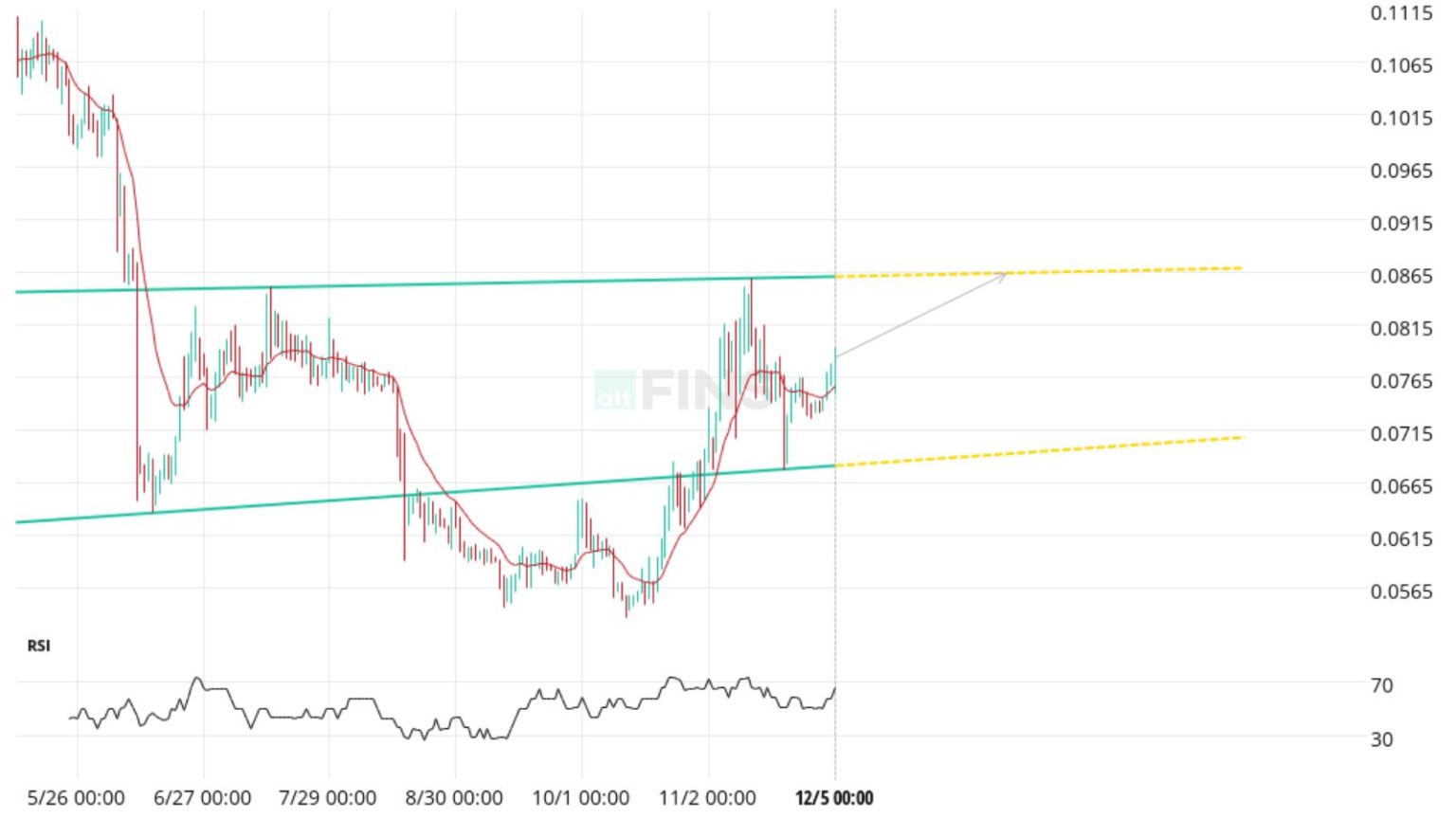 Crypto Chart Patterns in trading | altFINS