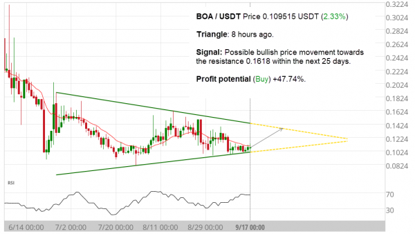 Crypto Chart Patterns in trading | altFINS
