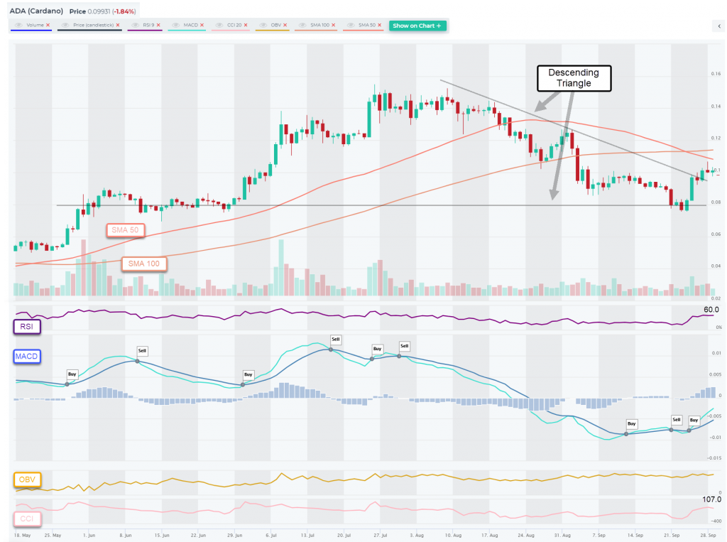 Triangles, Channels, Trends....TFUEL, BNB, XEM, LET, QASH, ADA, ATOM ...
