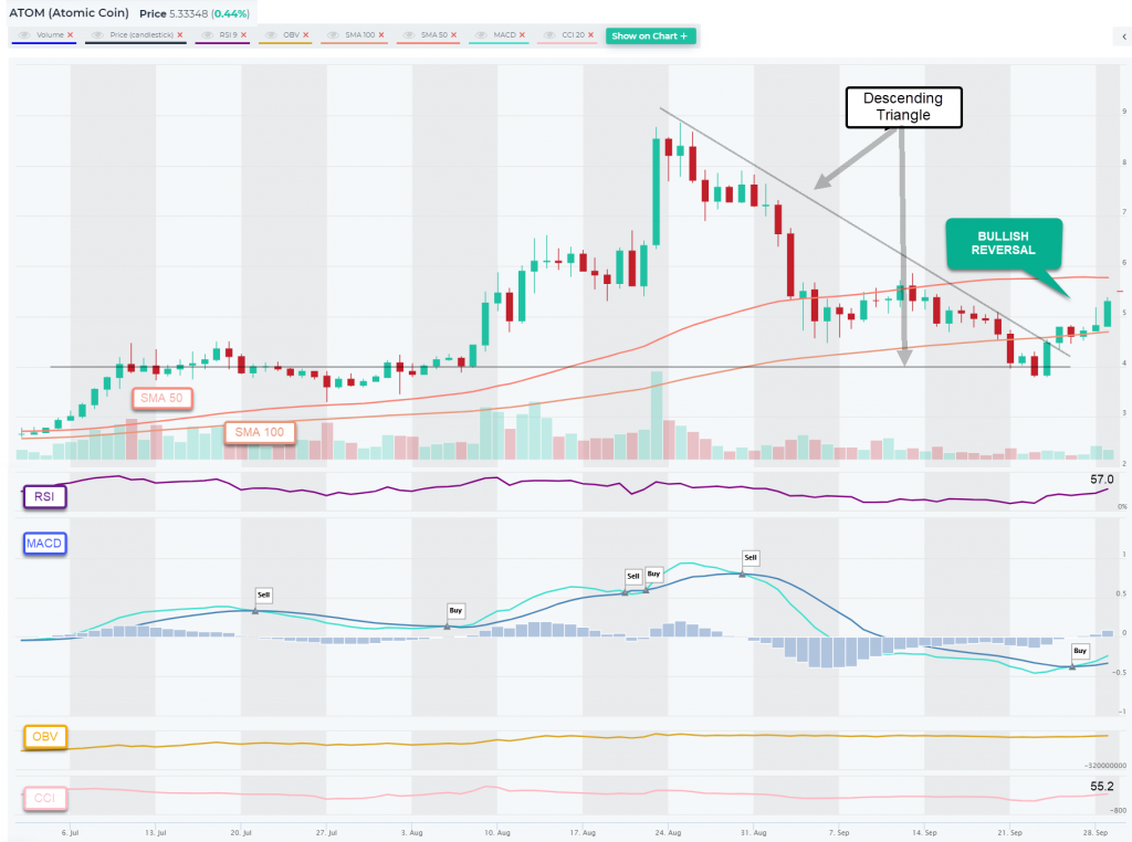 Triangles, Channels, Trends....TFUEL, BNB, XEM, LET, QASH, ADA, ATOM ...