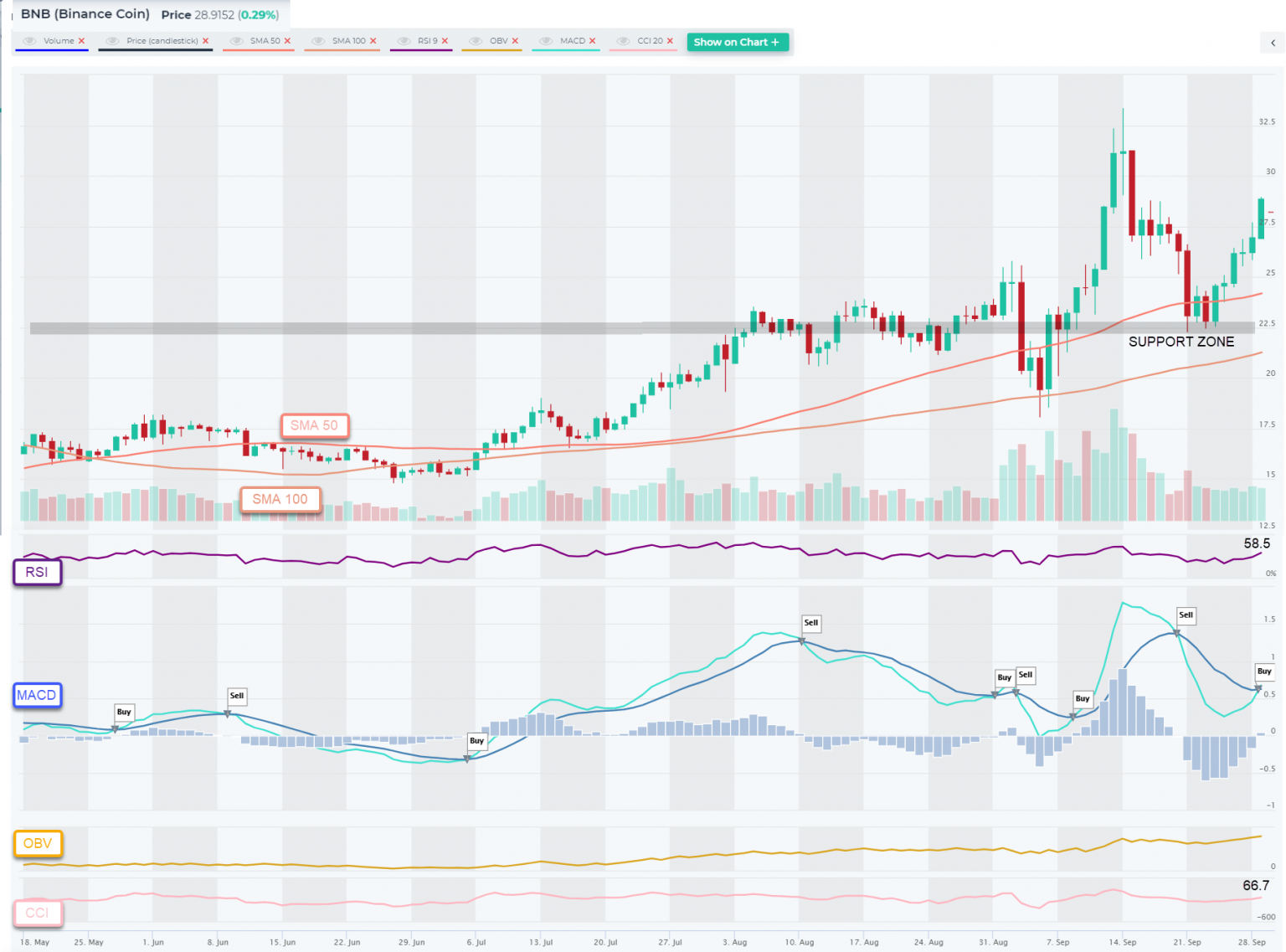 Triangles, Channels, Trends....TFUEL, BNB, XEM, LET, QASH, ADA, ATOM ...