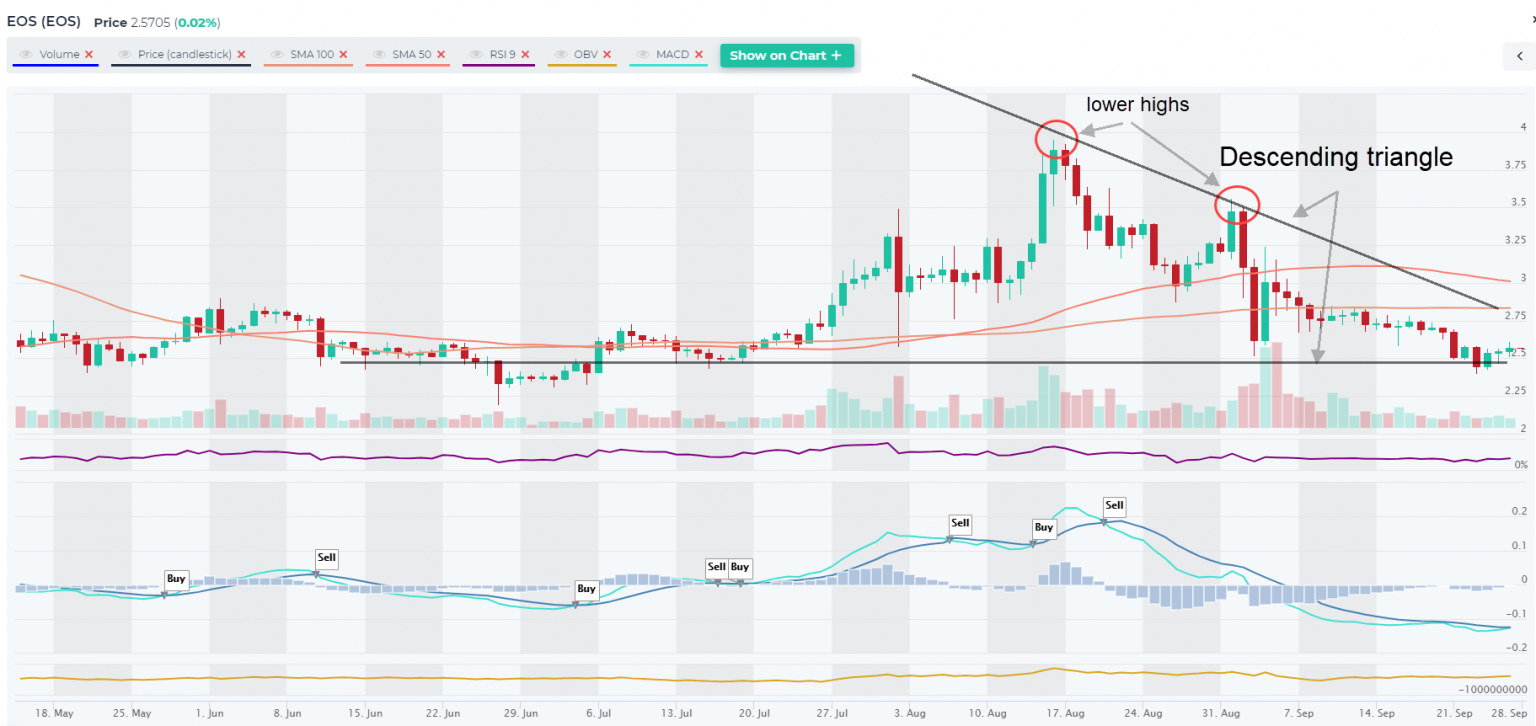 I see descending triangles, everywhere...ADA, EOS, DASH, XLM, VET - altFINS