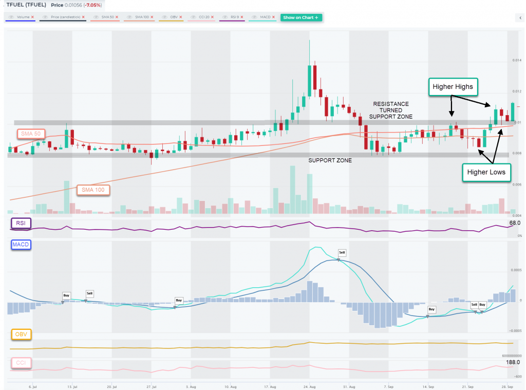 Triangles, Channels, Trends....TFUEL, BNB, XEM, LET, QASH, ADA, ATOM - altFINS