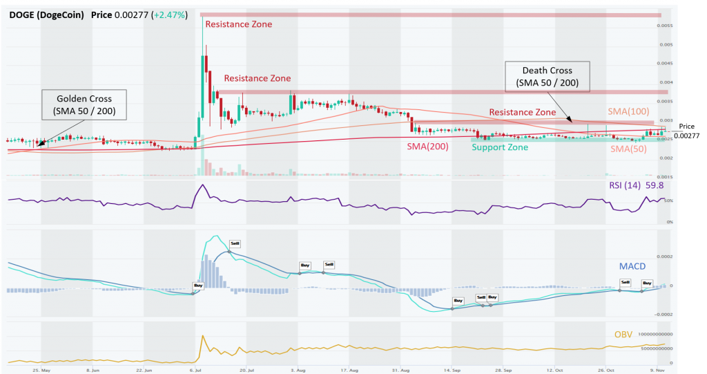 Technical analysis of OMG, DOGE, WAVES, CEL - altFINS