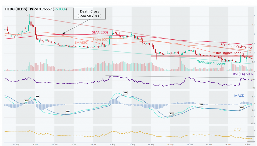 Technical analysis of ONT, HEDG, BAT, DASH, BNB, LTC, ADA, EOS, XMR ...
