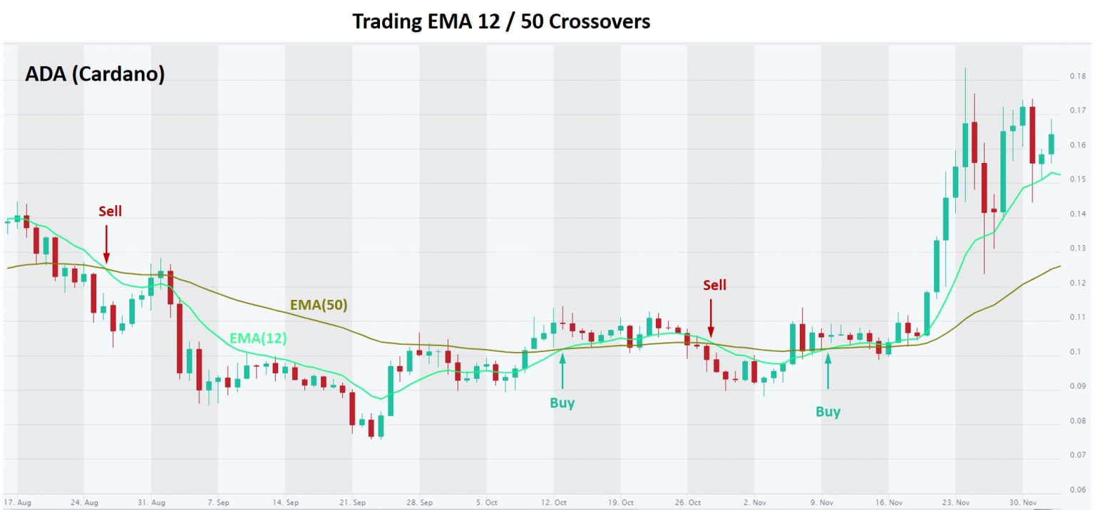 How to trade EMA 12 / 50 crossovers? Crypto strategy | altFINS