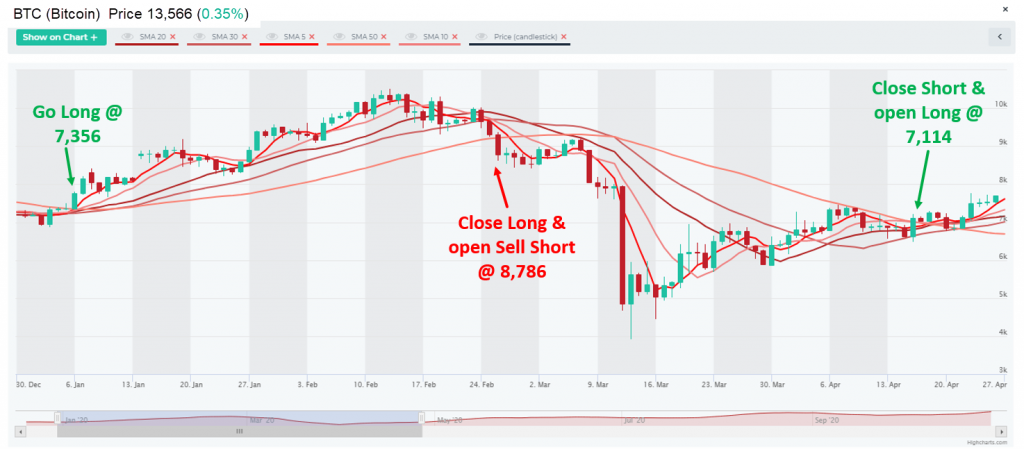 Moving Average Ribbons for Crypto strategy | altFINS