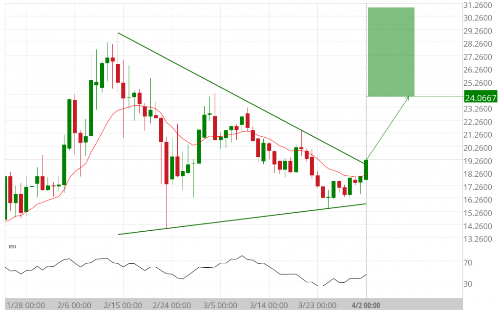 Crypto Chart Patterns | Automated Signals