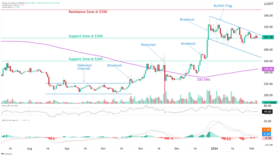 Binance (BNB) Analysis | News | Description - altFINS