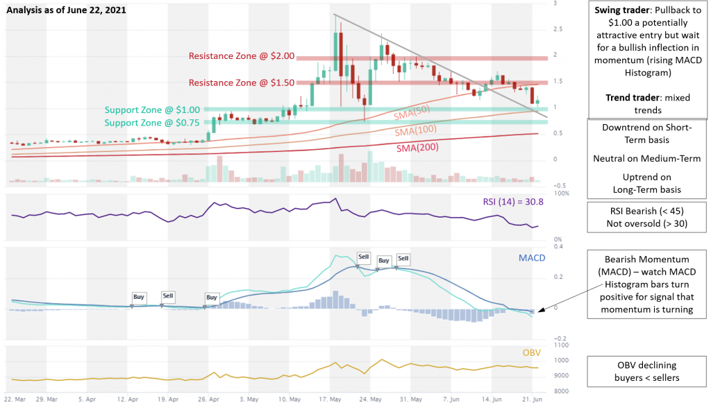 Polygon (MATIC) Analysis | News | Description - altFINS Polygon (MATIC) Analysis | News | Description - altFINS