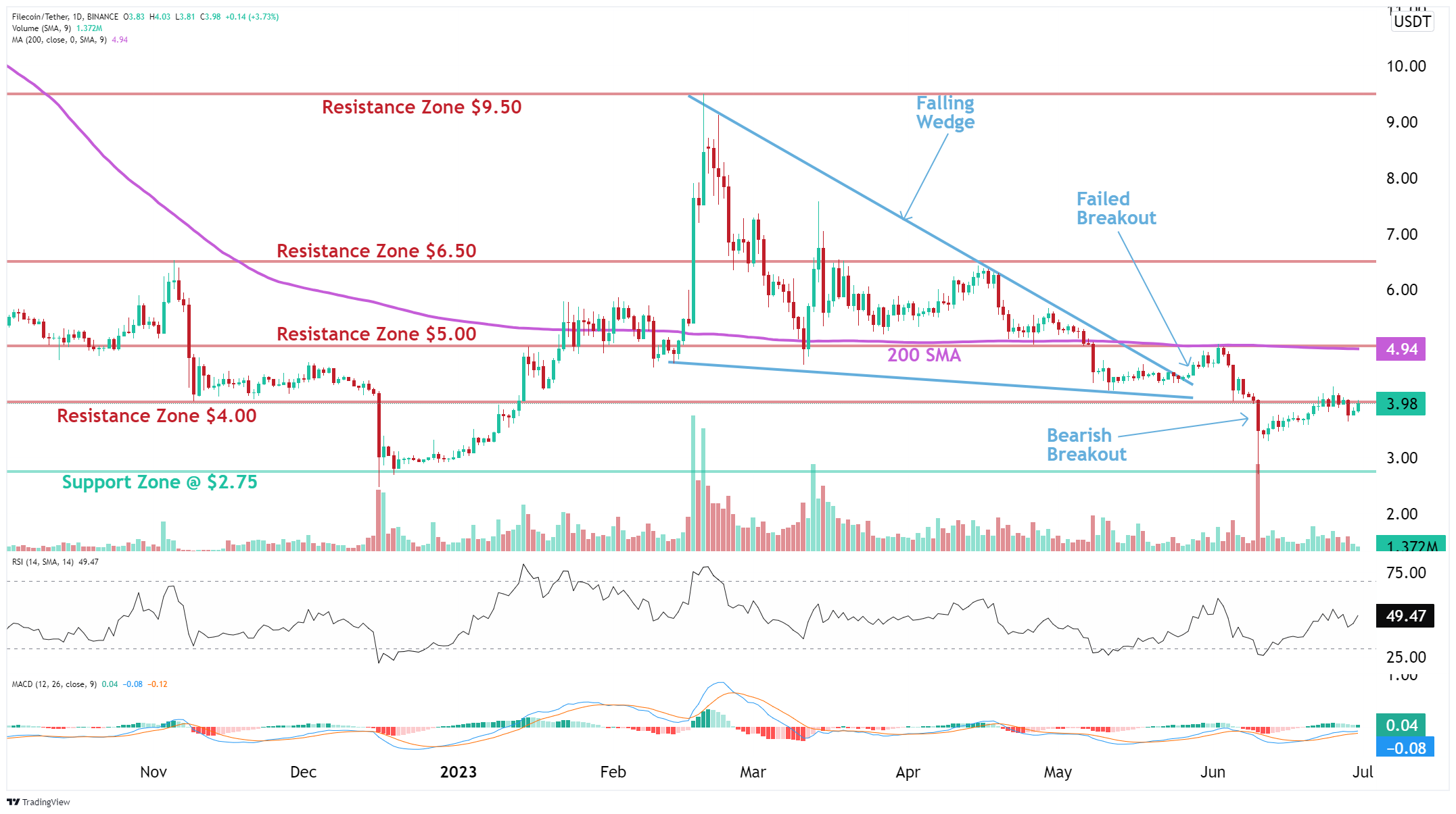 Filecoin (FIL) Analysis | News | Description - altFINS Filecoin (FIL) Analysis | News | Description - altFINS
