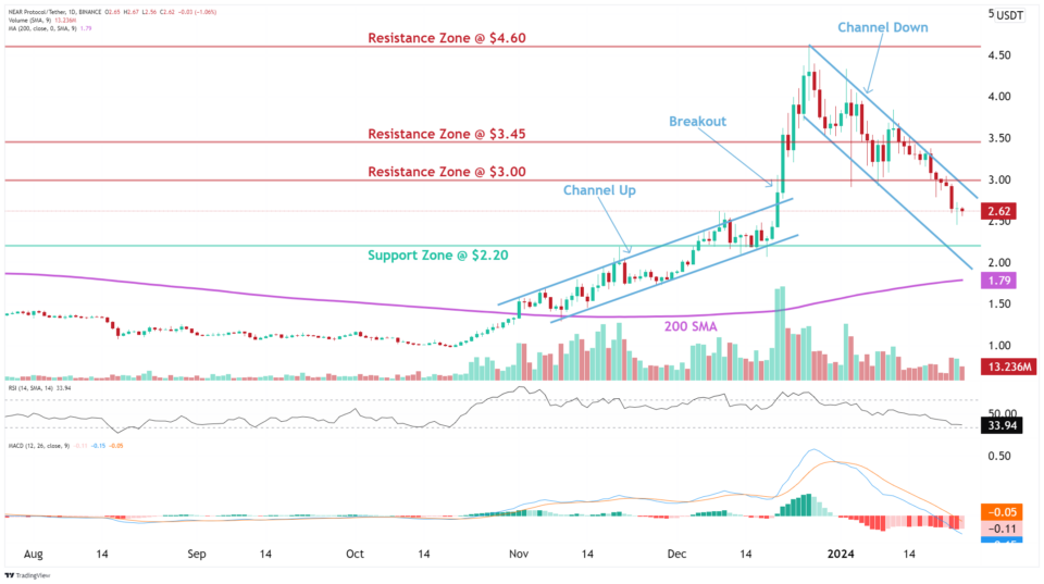 NEAR Protocol (NEAR) Analysis - altFINS