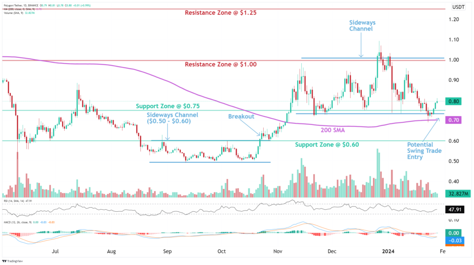 Polygon (MATIC) Analysis | News | Description - altFINS