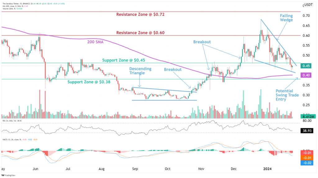 Sandbox (SAND) Analysis - altFINS