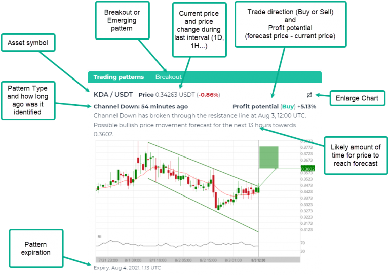 Crypto Chart Patterns in trading | altFINS