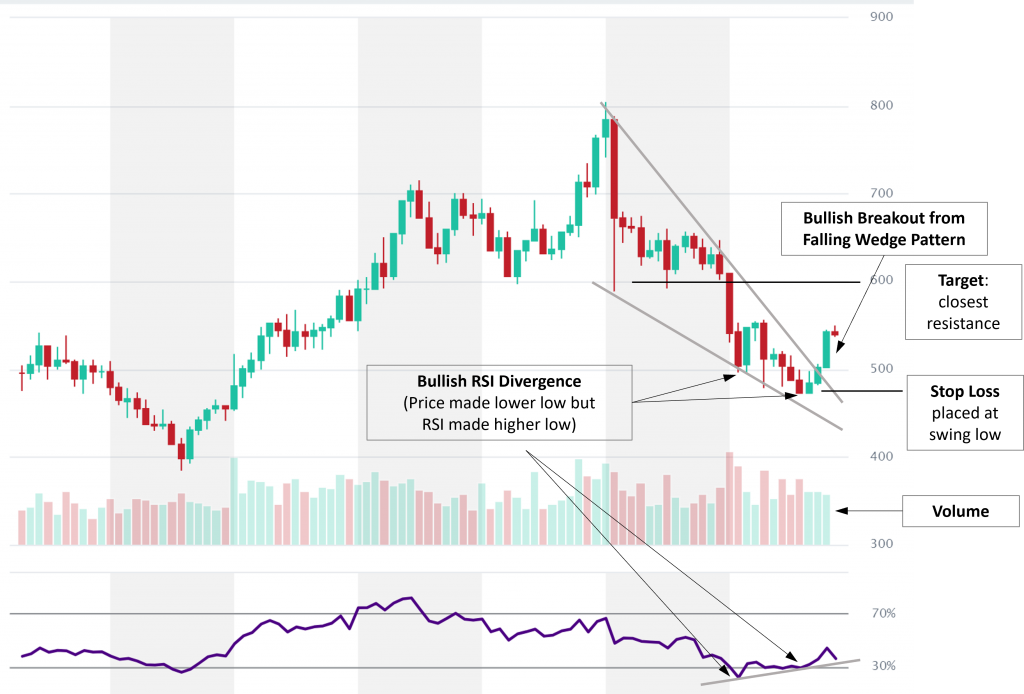 RSI Divergence and Trading RSI - altFINS