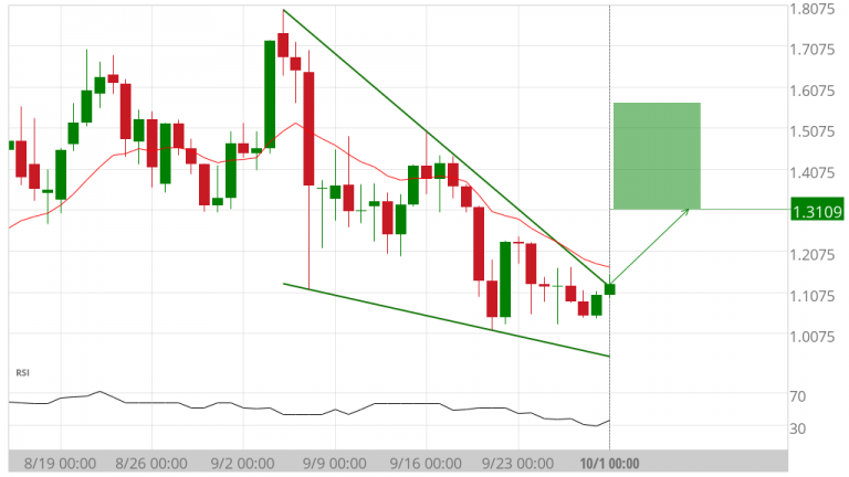 Falling Wedge Patterns Breakouts! - altFINS