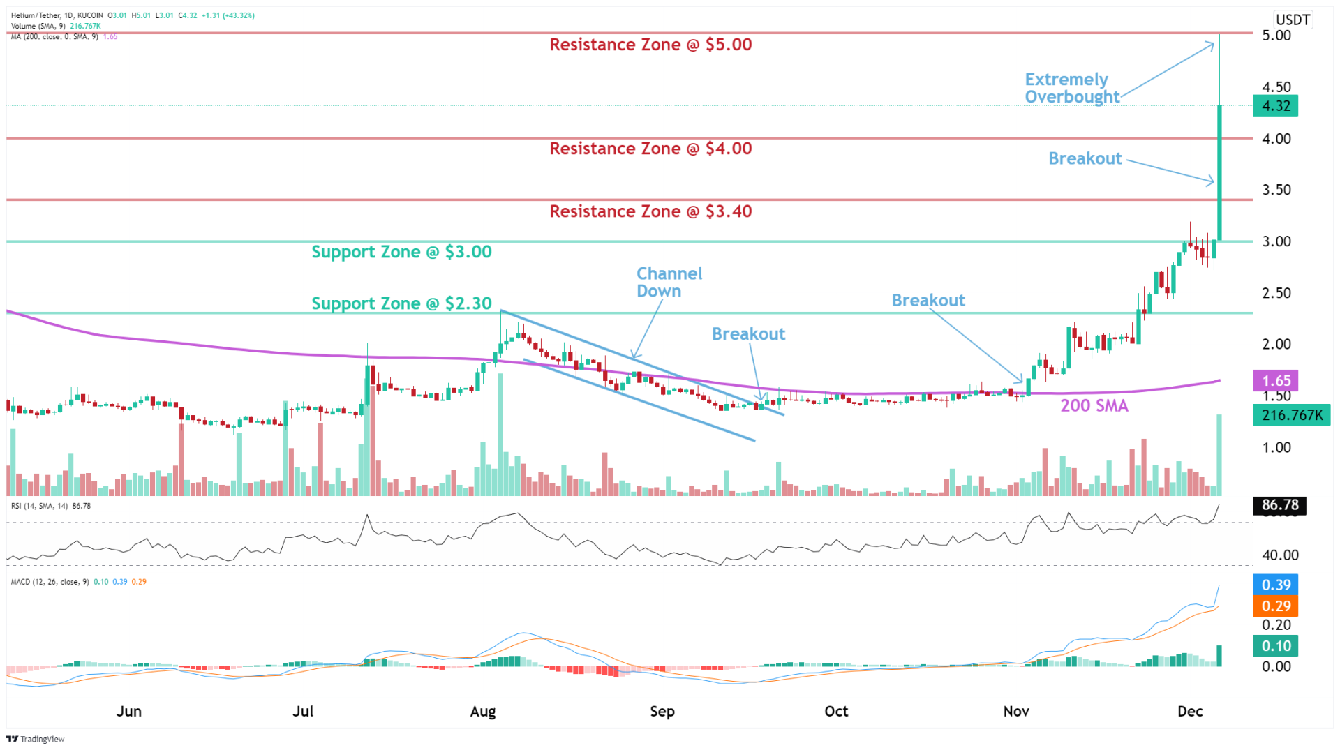 Helium (HNT) Analysis | News | Description - altFINS