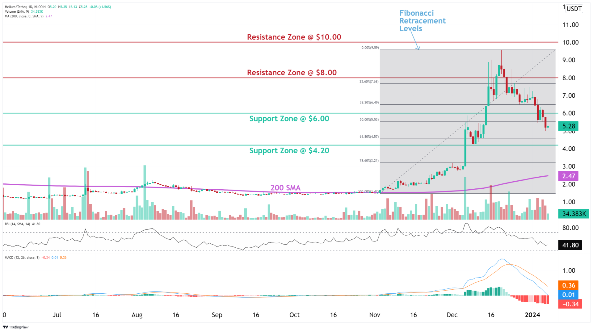 Helium (HNT) Analysis | News | Description - altFINS