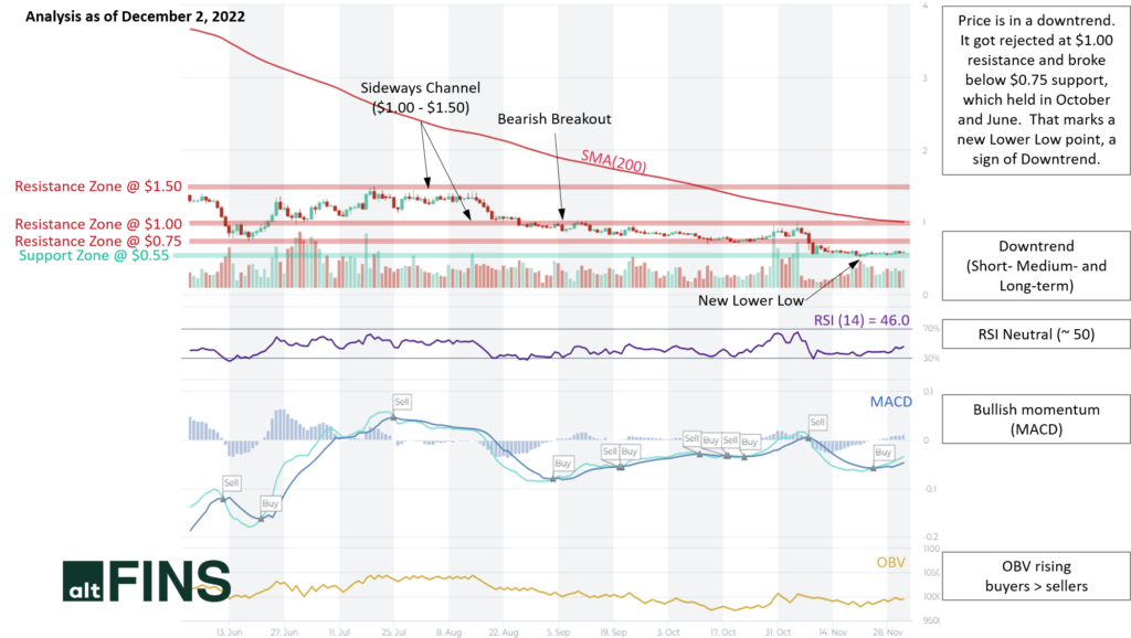Sandbox (SAND) Analysis - altFINS
