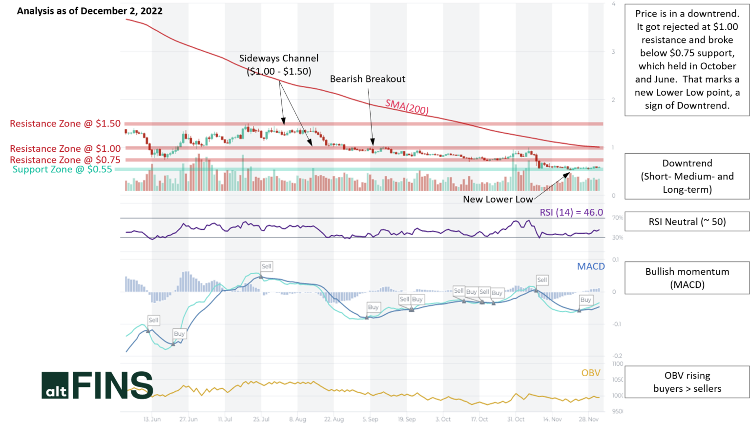 Sandbox (SAND) Analysis - altFINS