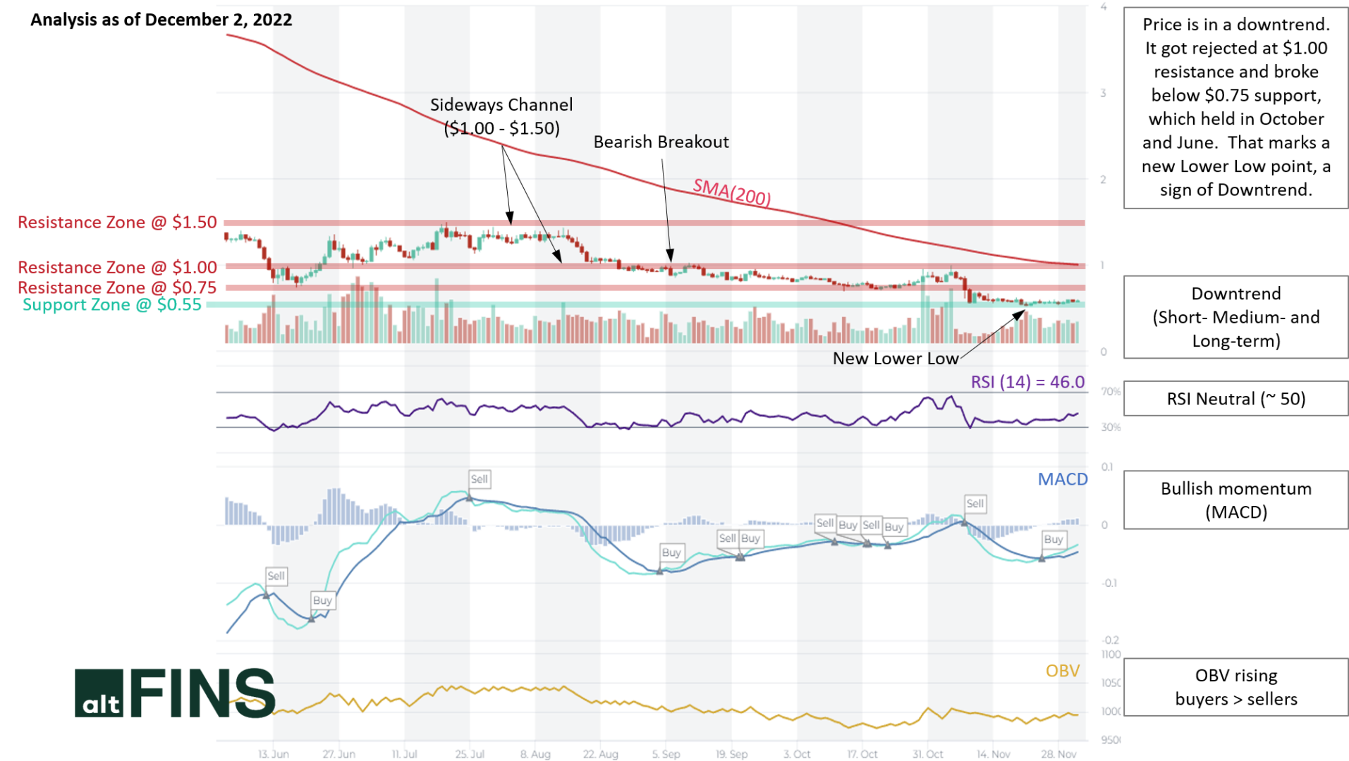 Sandbox (SAND) Analysis - altFINS