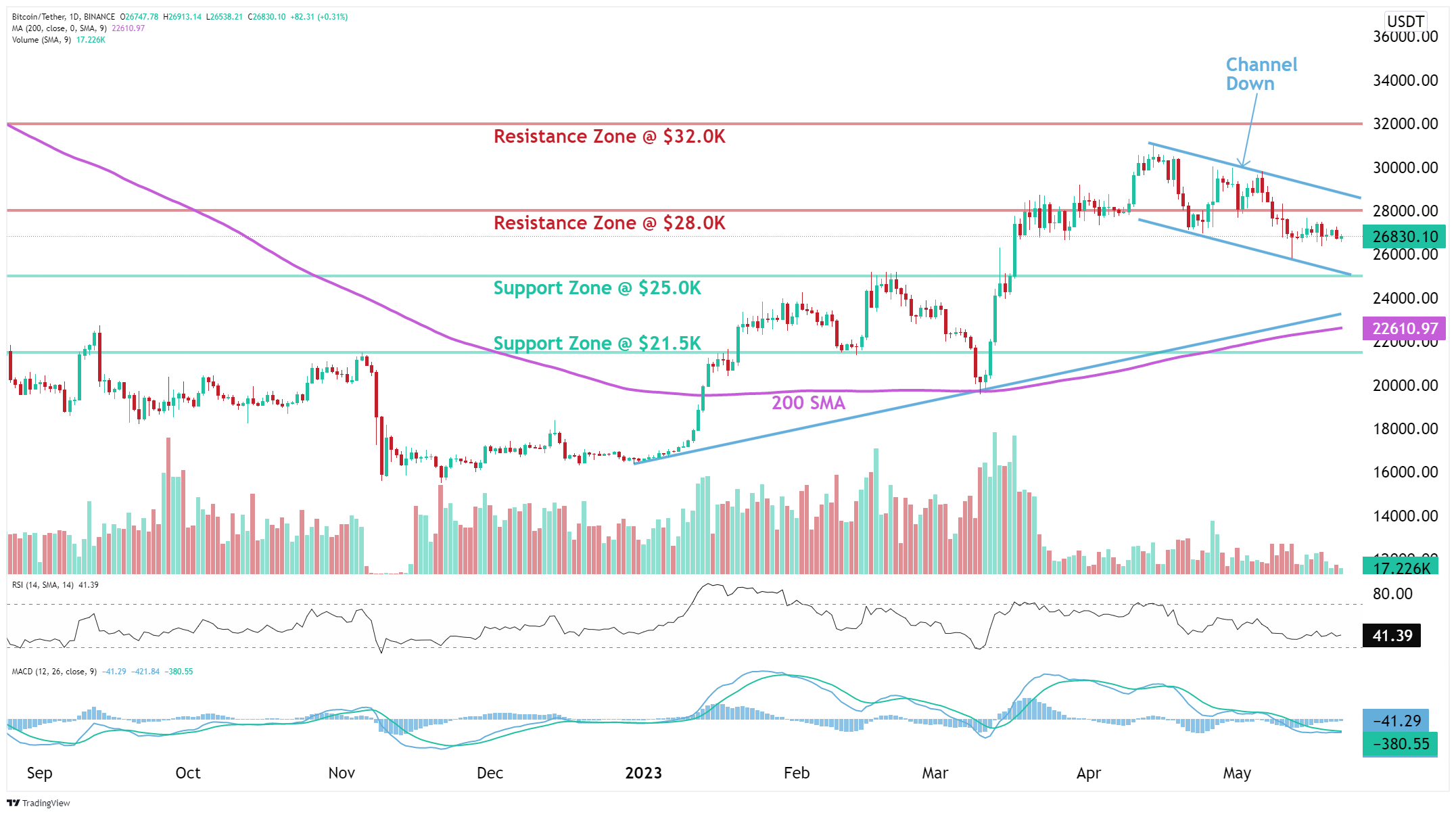 Bitcoin (BTC) Analysis | News | Description - altFINS
