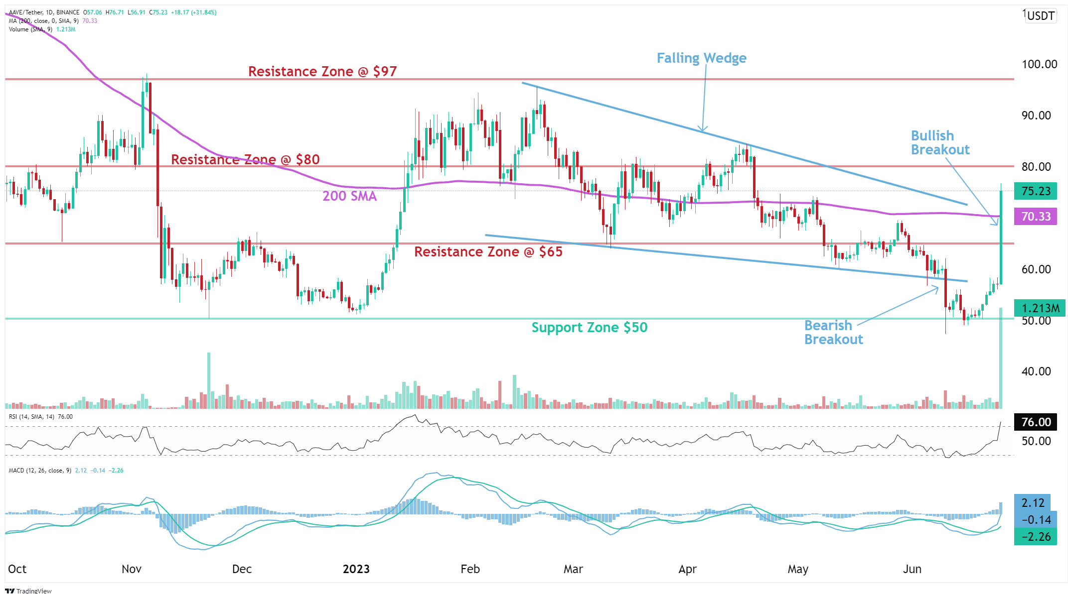AAVE (AAVE) Analysis | News | Description - altFINS
