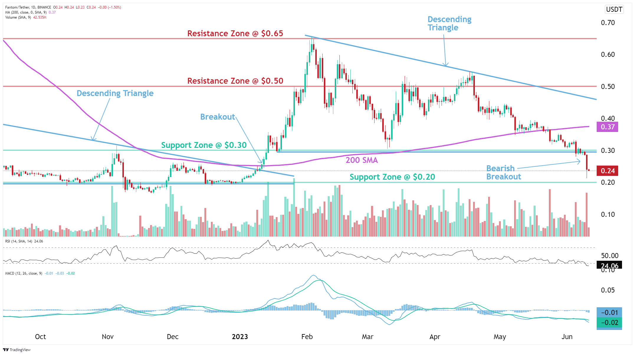 Fantom (FTM) Analysis | News | Description - altFINS