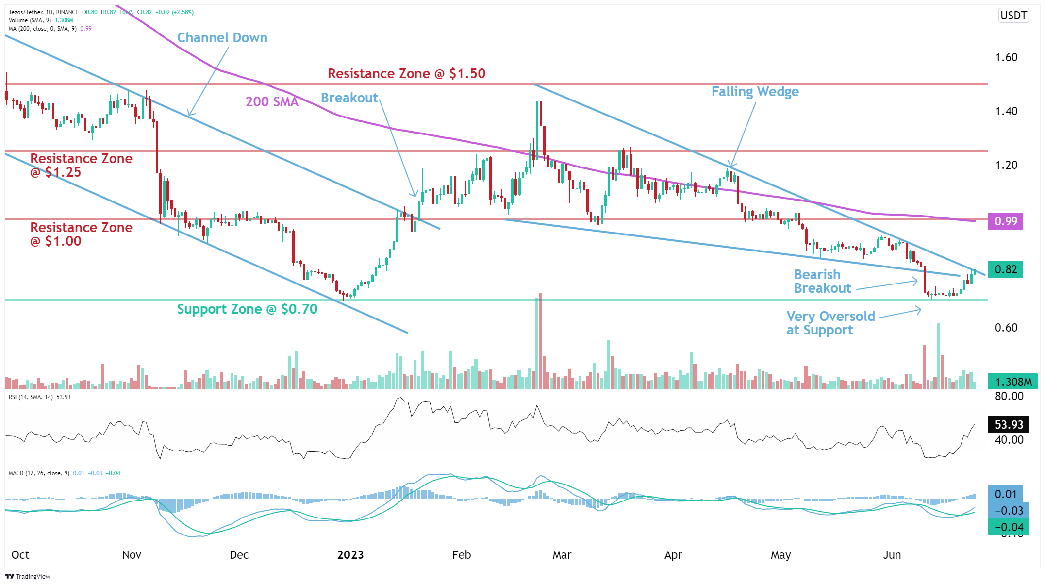 Tezos XTZ analysis | News | Description - altFINS