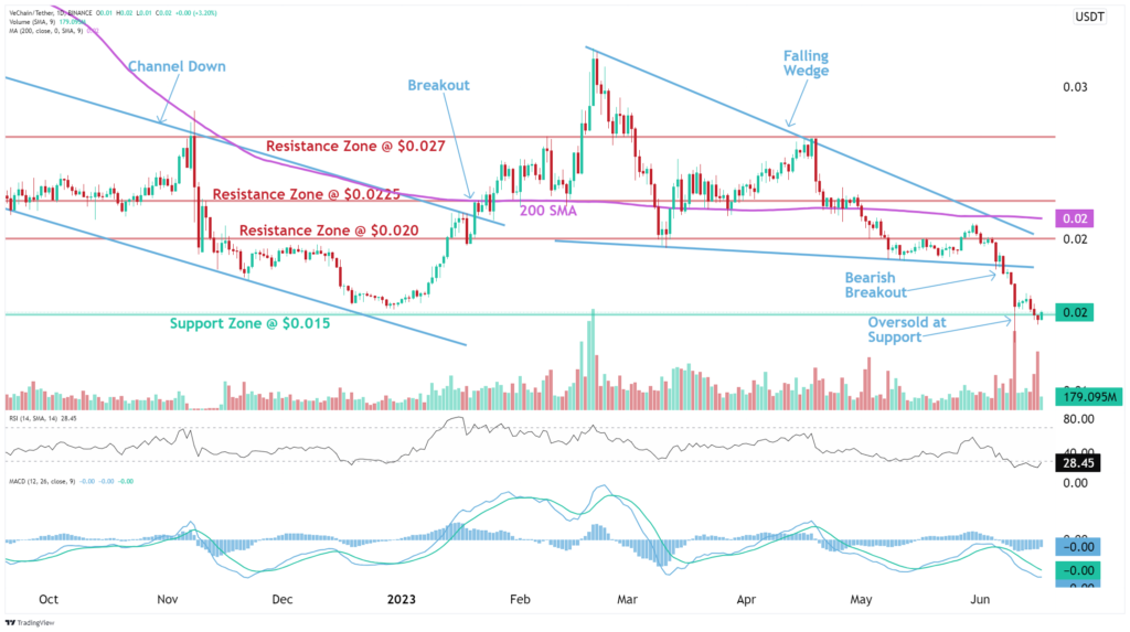 VeChain (VET) Analysis | News | Description - altFINS