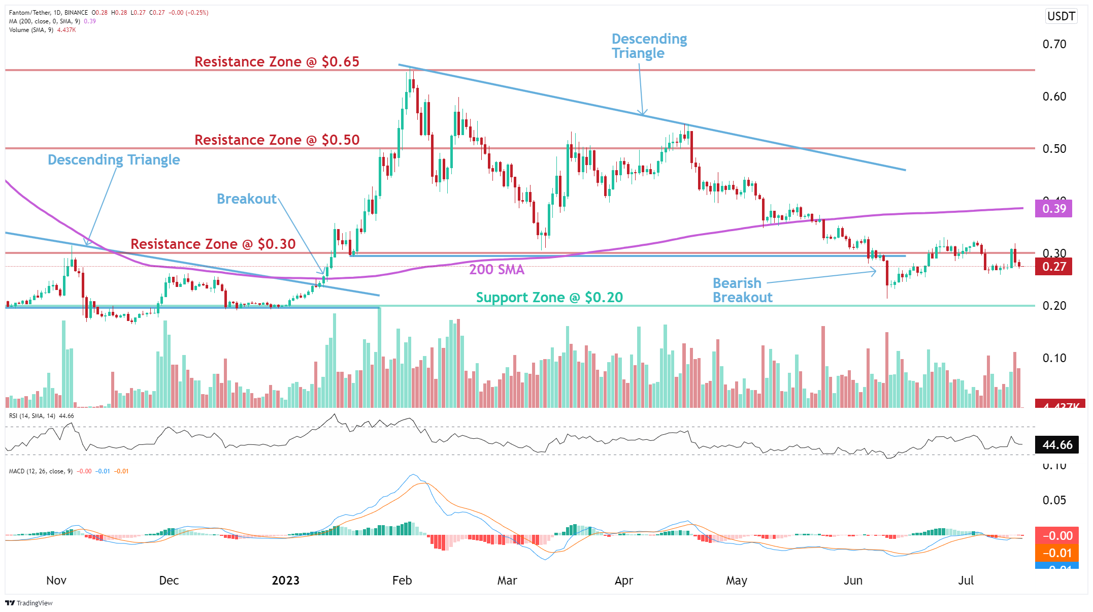 Fantom (FTM) Analysis | News | Description - altFINS
