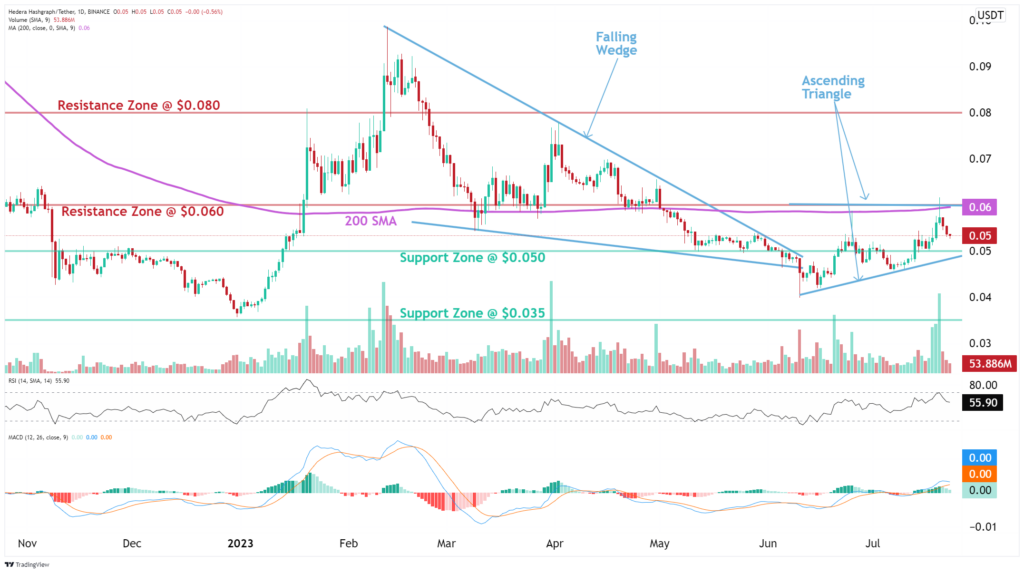 Hedera Hashgraph (HBAR) Analysis | News | Description - altFINS