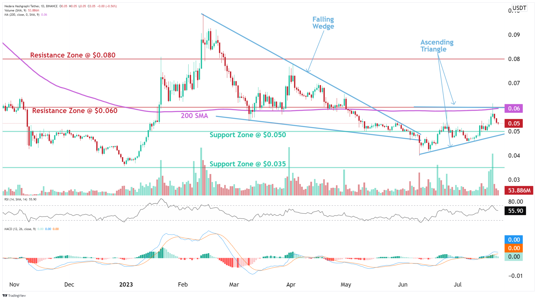 Hedera Hashgraph (HBAR) Analysis | News | Description - altFINS