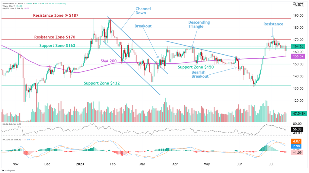 Monero (XMR) Analysis | News | Description - altFINS